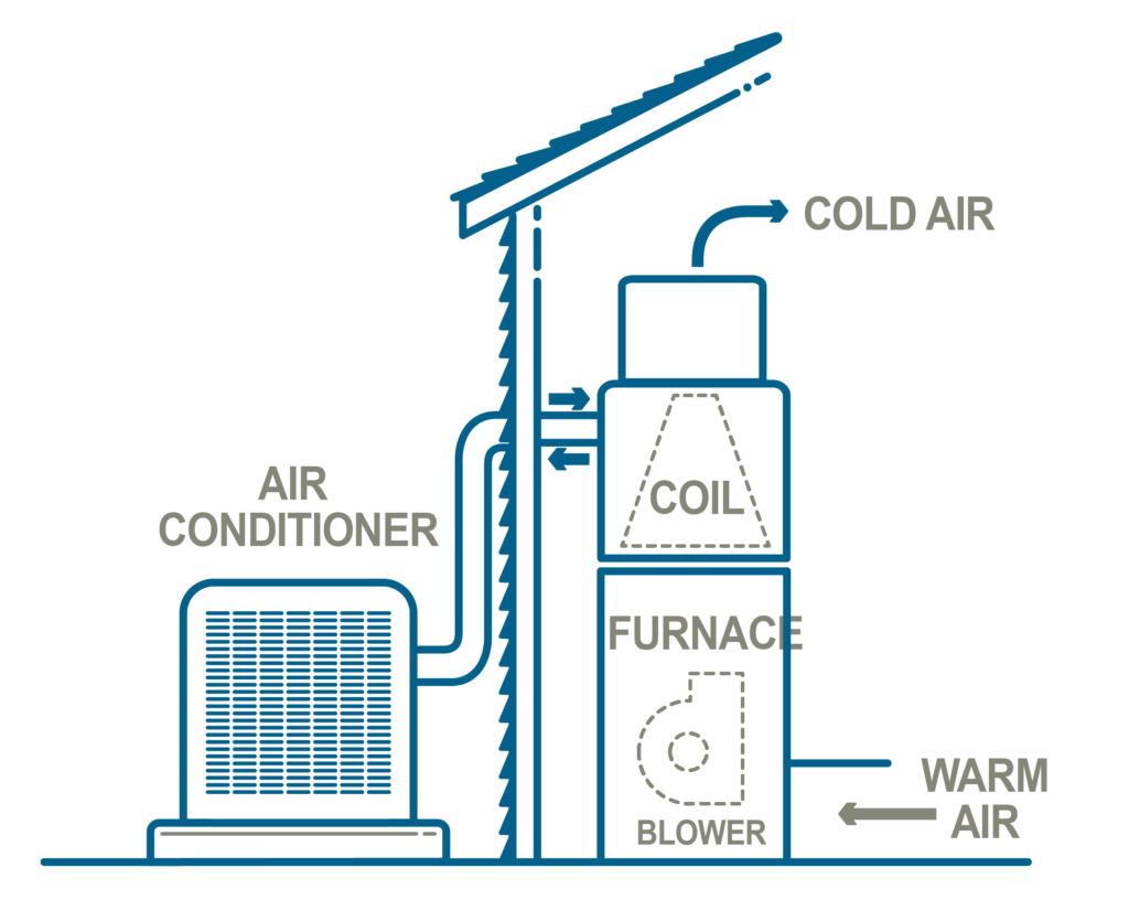 Types Of HVAC Systems - Central Carolina Air Conditioning