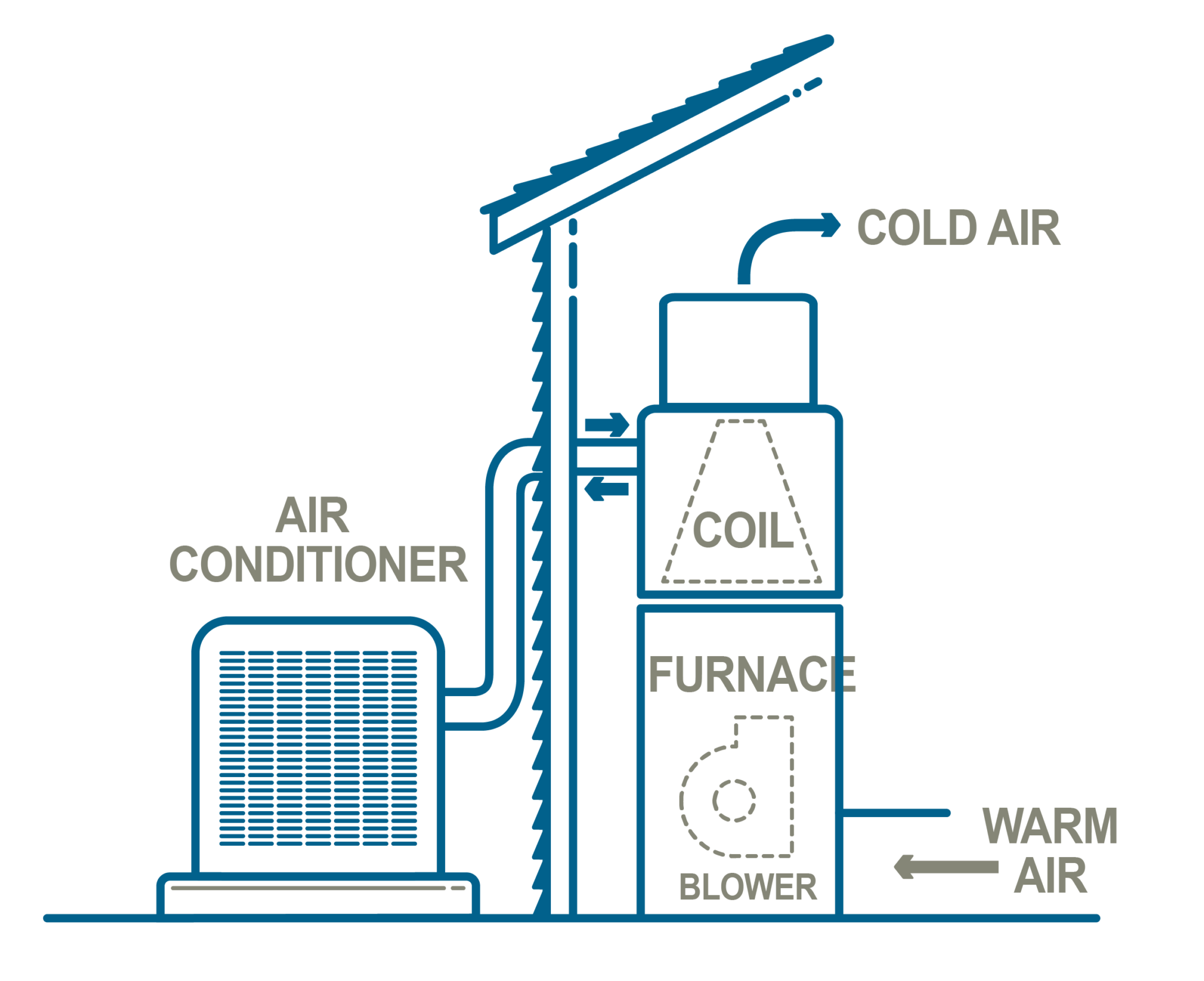 Types Of HVAC Systems - Central Carolina Air Conditioning