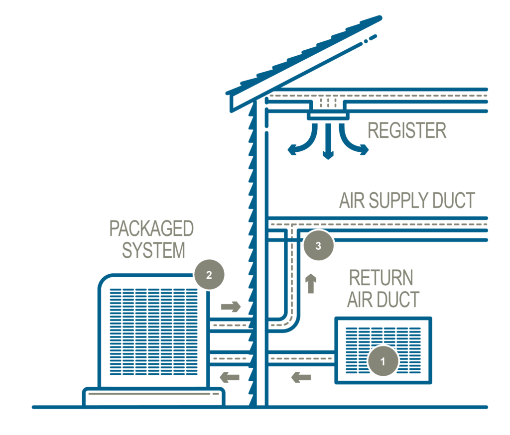 Types Of HVAC Systems - Central Carolina Air Conditioning