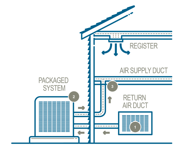 Types Of HVAC Systems - Central Carolina Air Conditioning